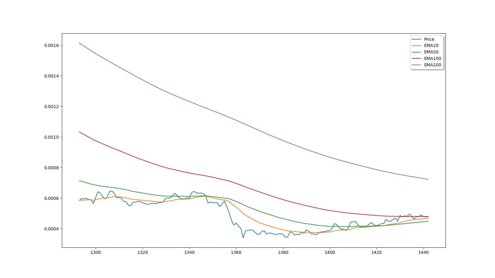 Quadency Exponential Moving Averages