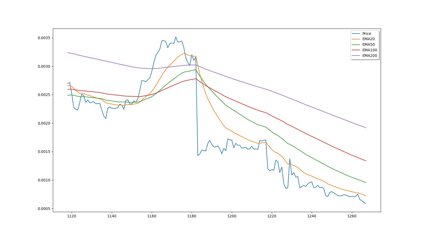 Quadency Exponential Moving Averages