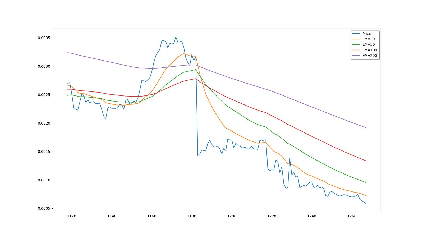 Quadency Exponential Moving Averages