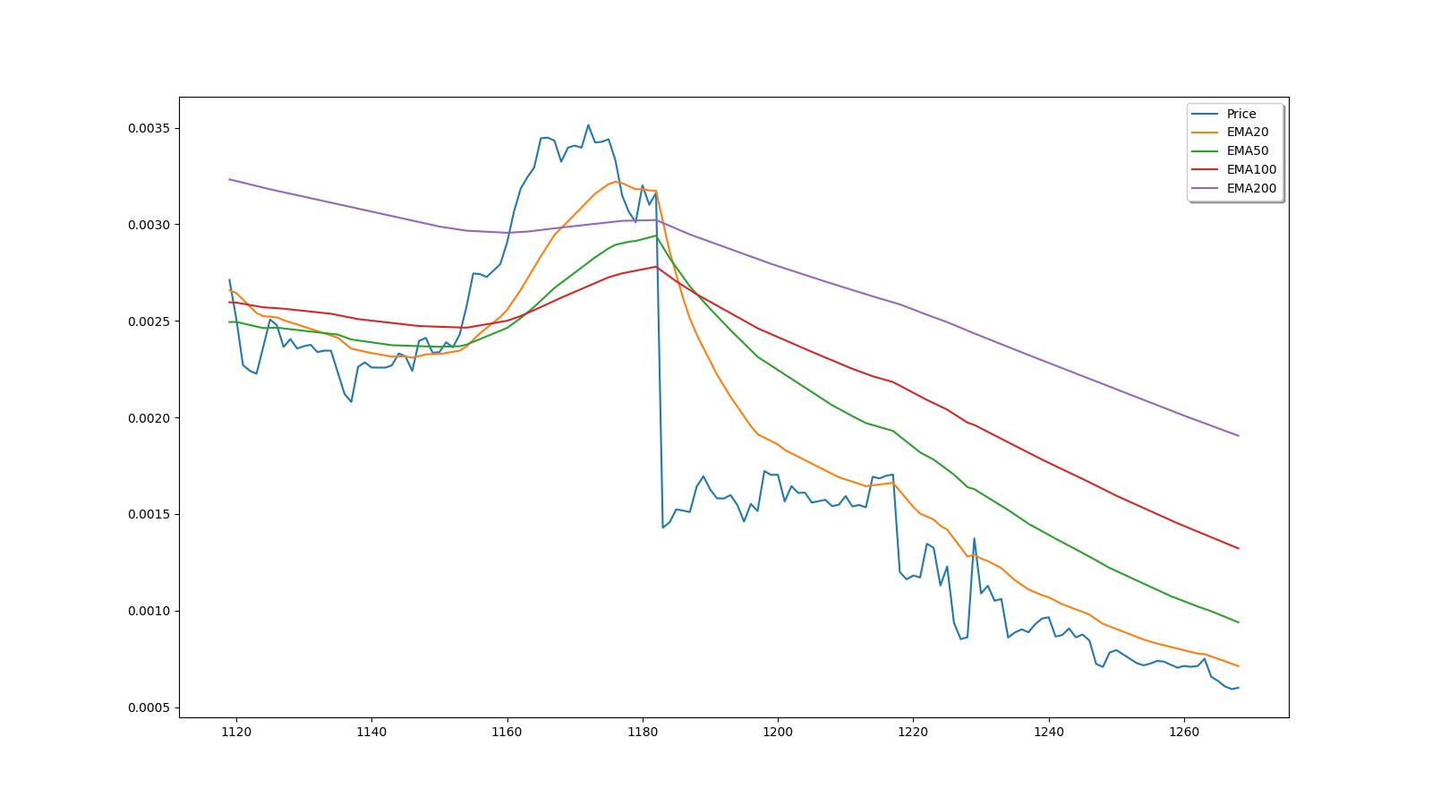 Quadency Exponential Moving Averages