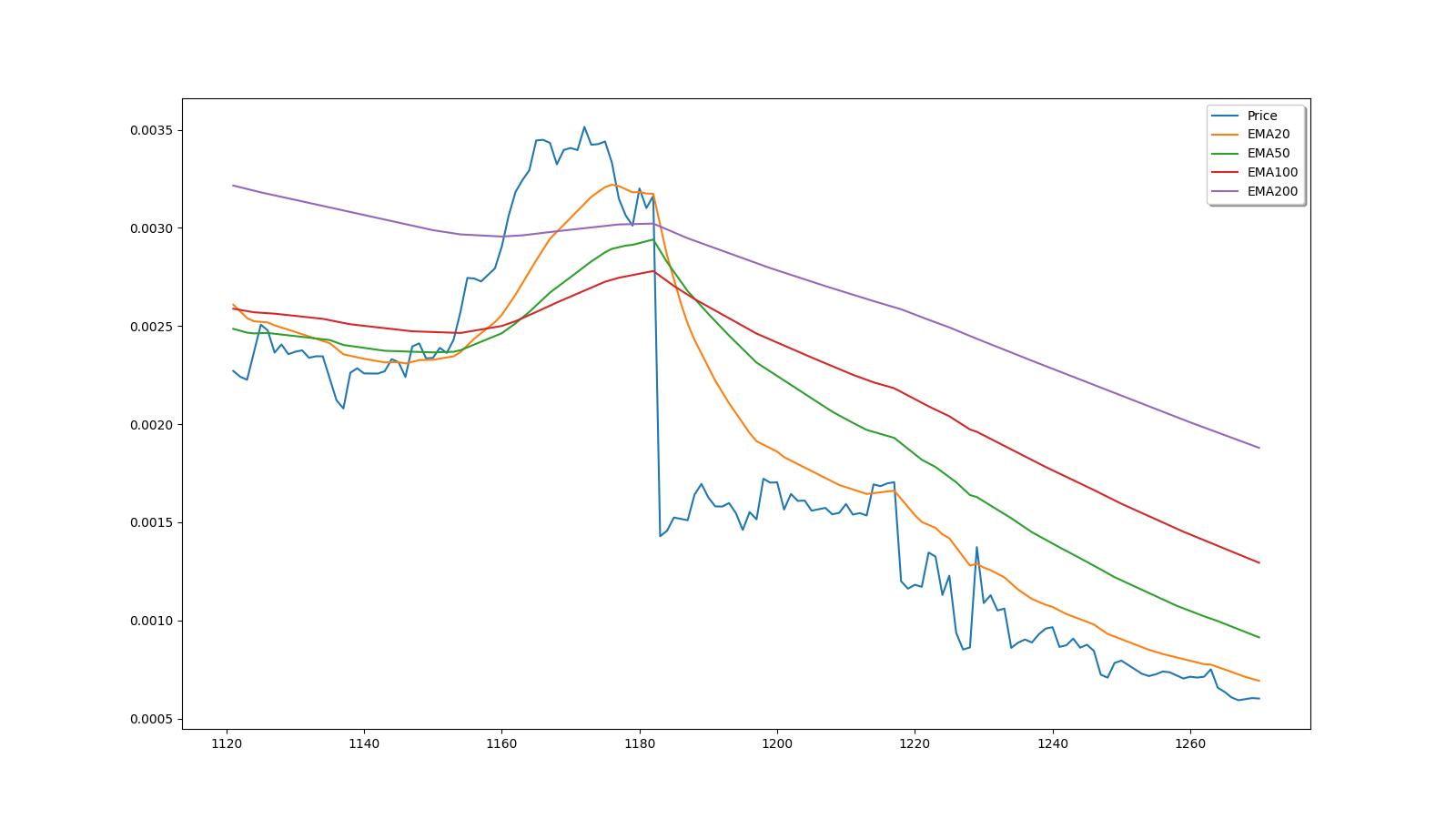 Quadency Exponential Moving Averages