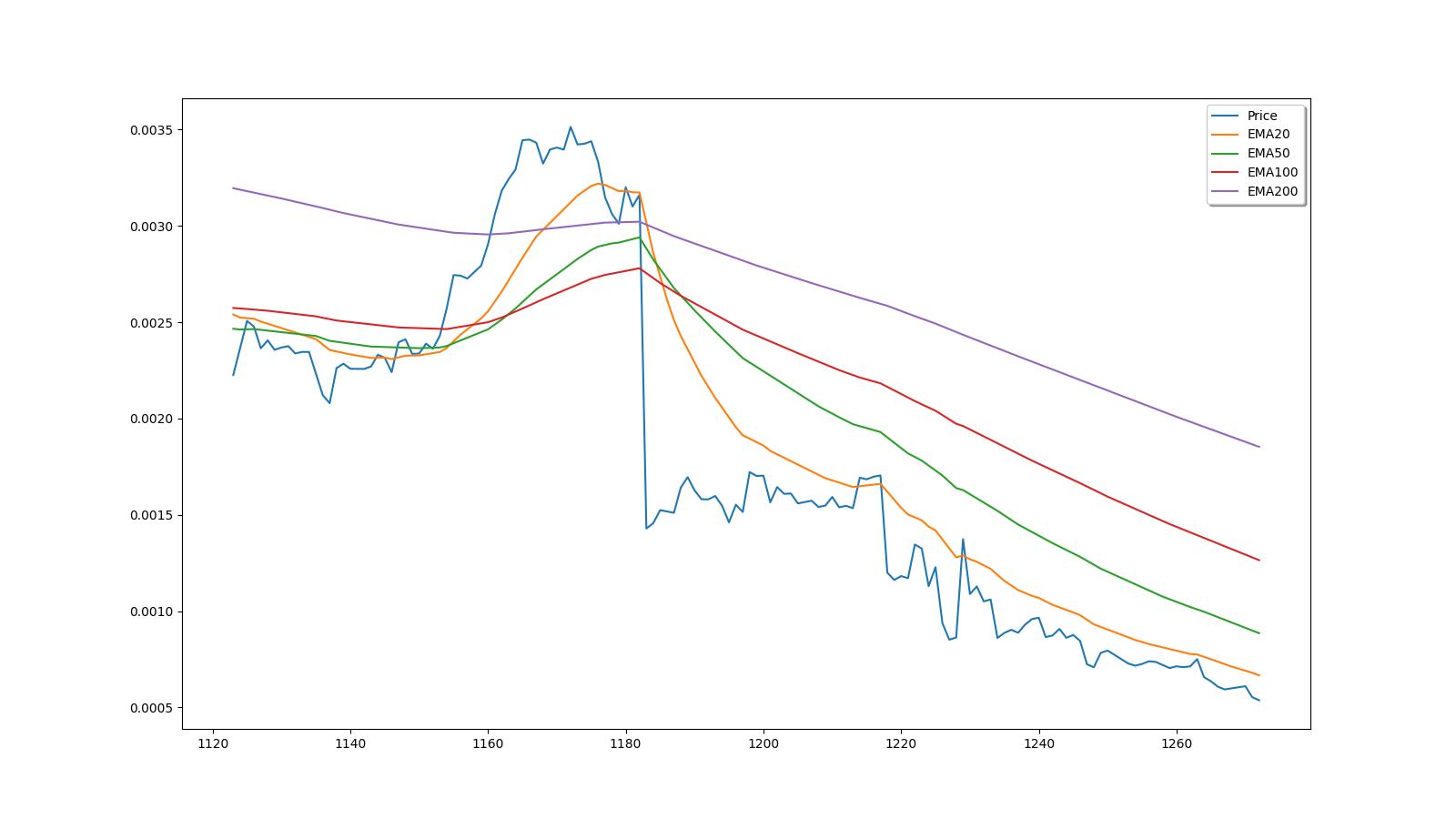 Quadency Exponential Moving Averages