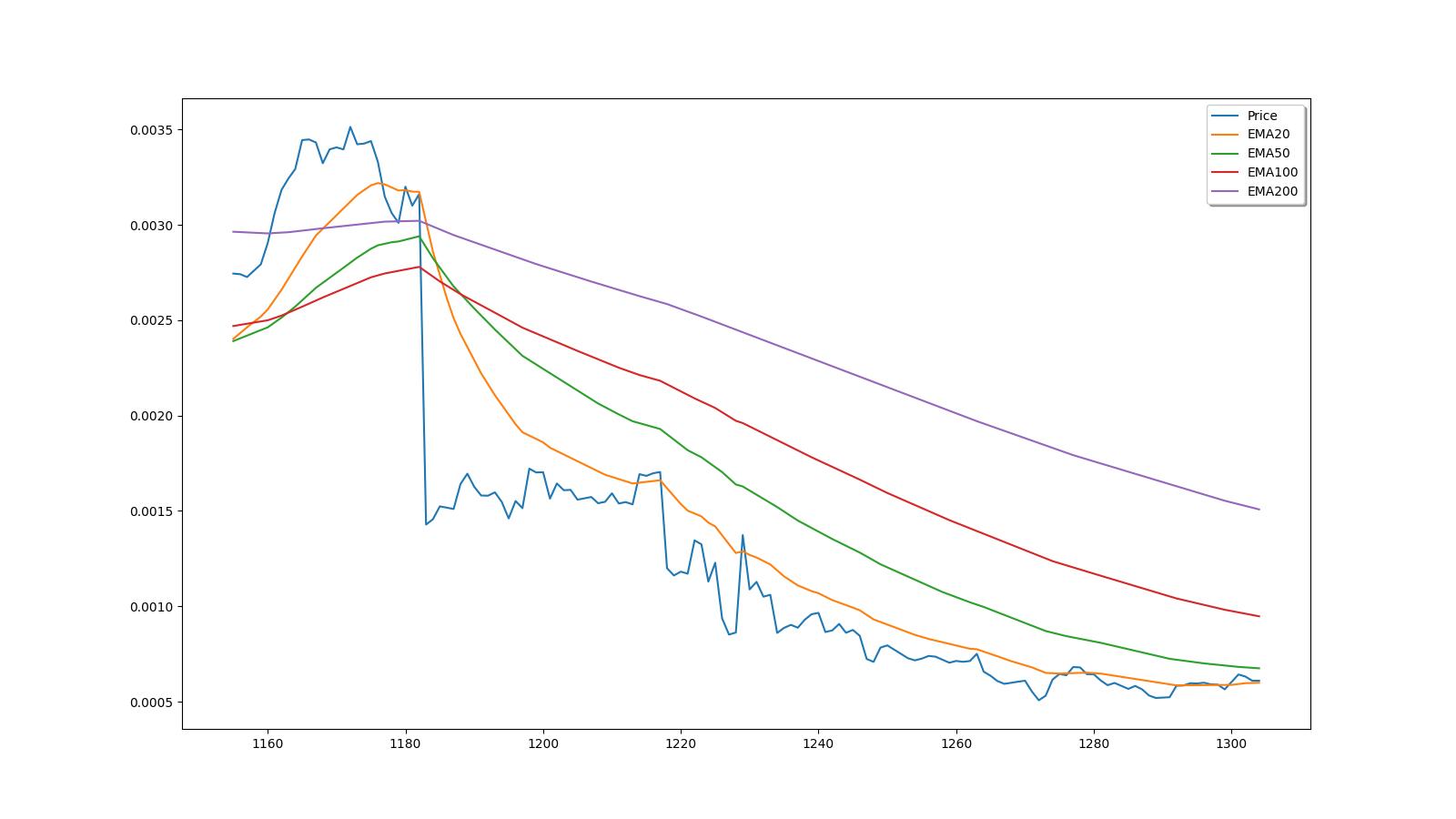 Quadency Exponential Moving Averages