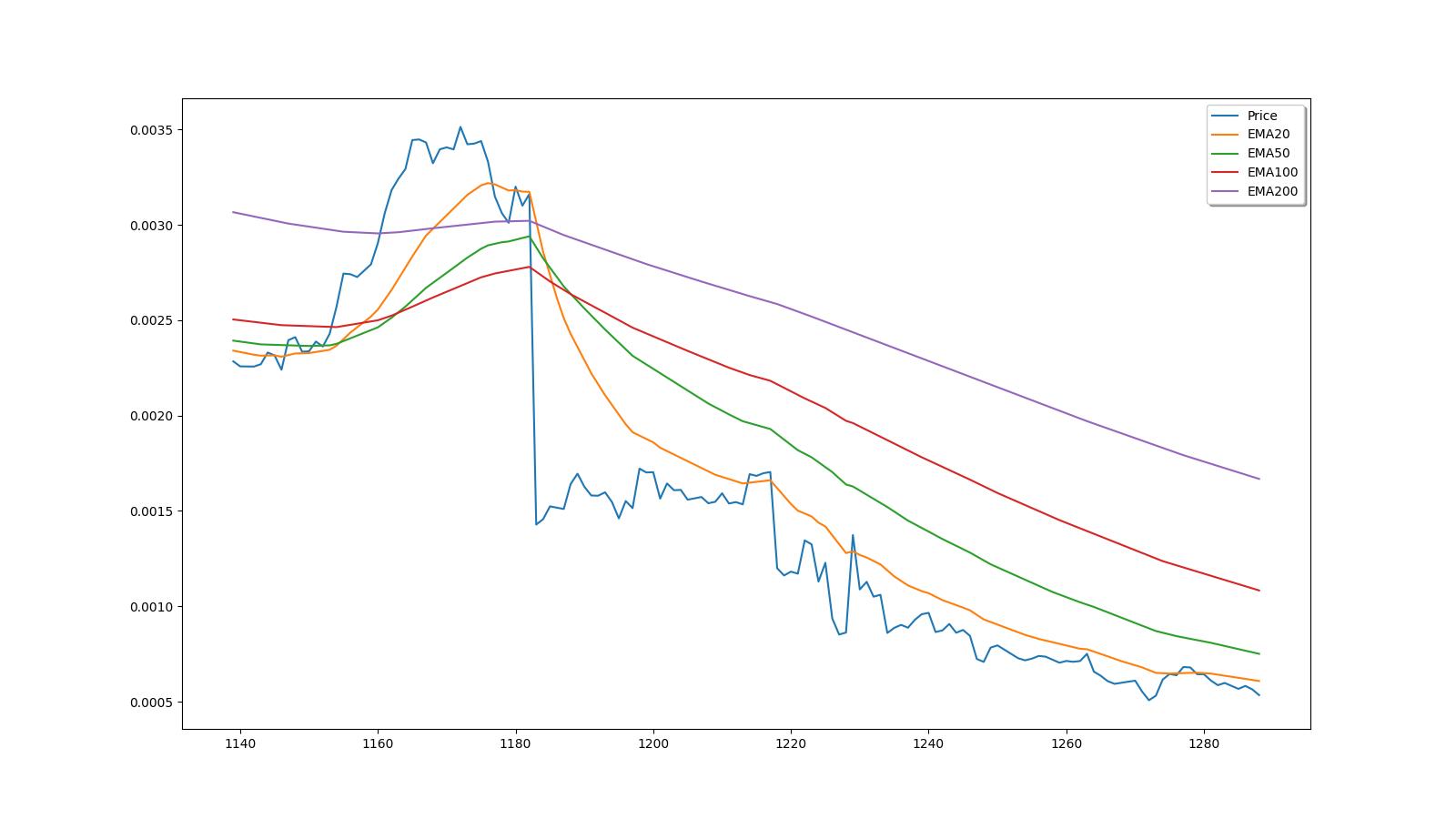 Quadency Exponential Moving Averages