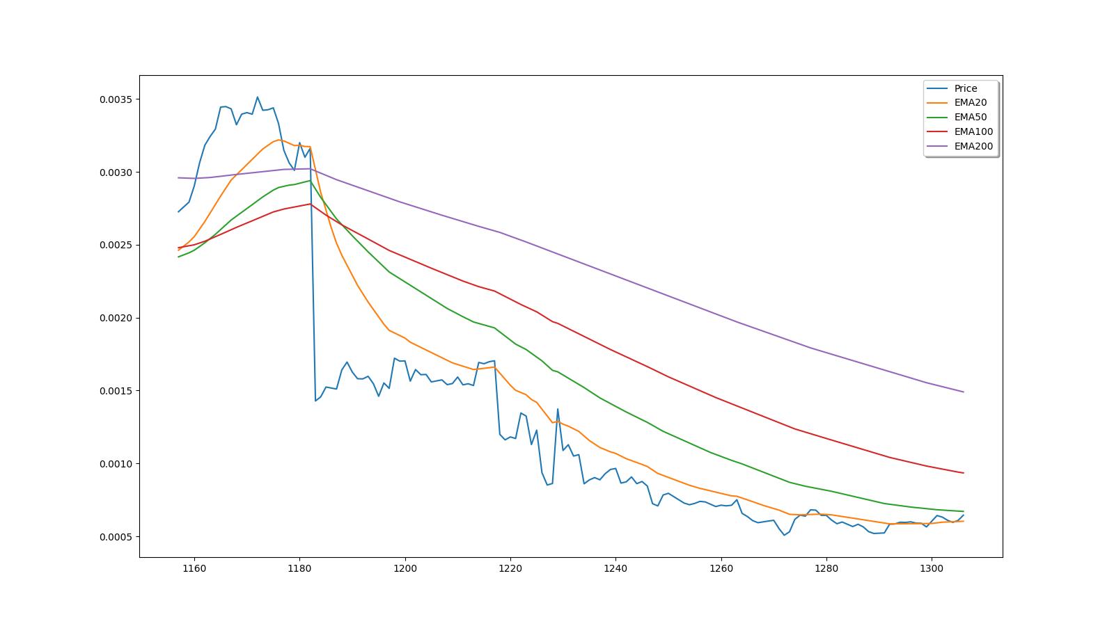 Quadency Exponential Moving Averages
