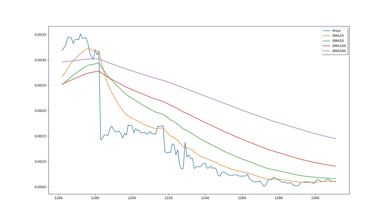 Quadency Exponential Moving Averages