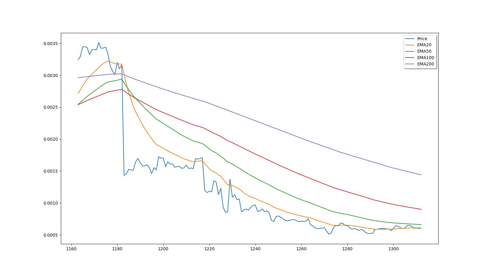 Quadency Exponential Moving Averages