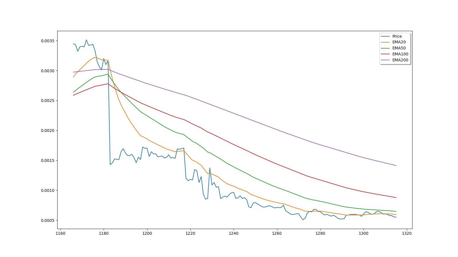 Quadency Exponential Moving Averages