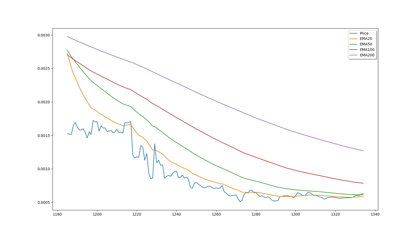 Quadency Exponential Moving Averages