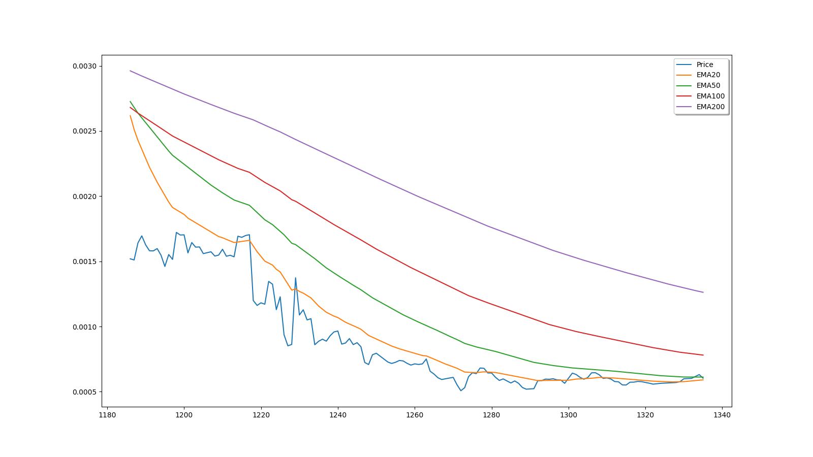 Quadency Exponential Moving Averages