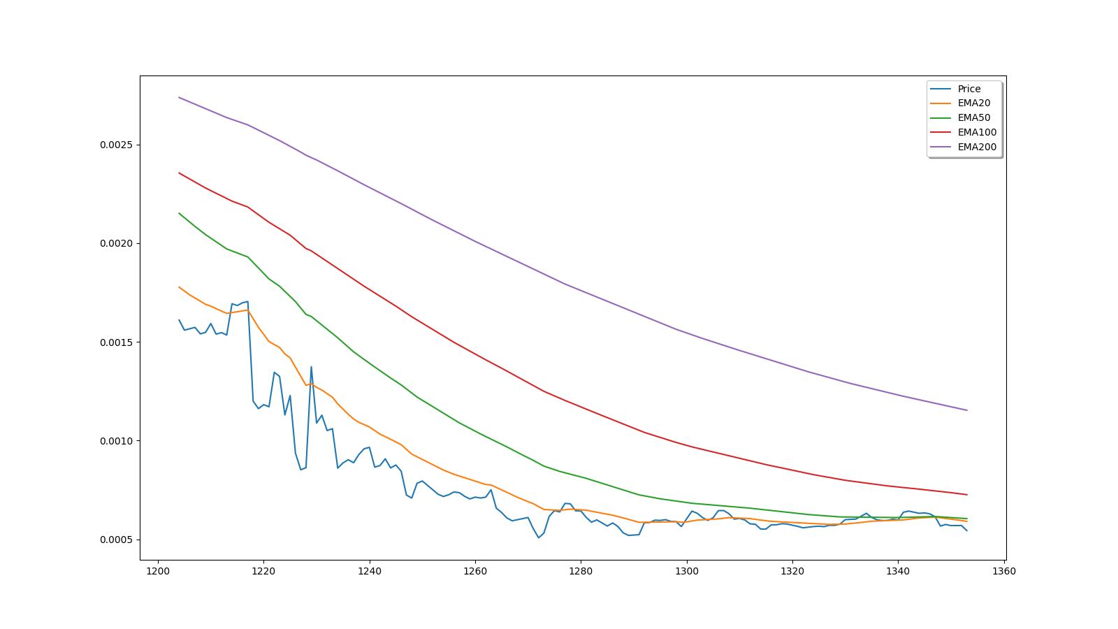 Quadency Exponential Moving Averages
