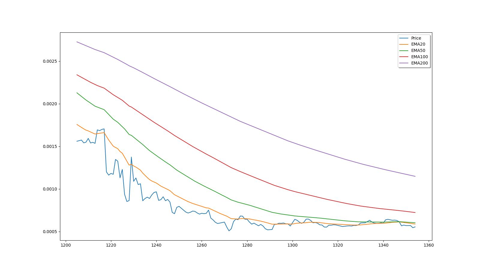 Quadency Exponential Moving Averages
