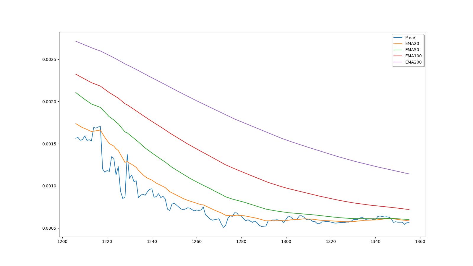 Quadency Exponential Moving Averages