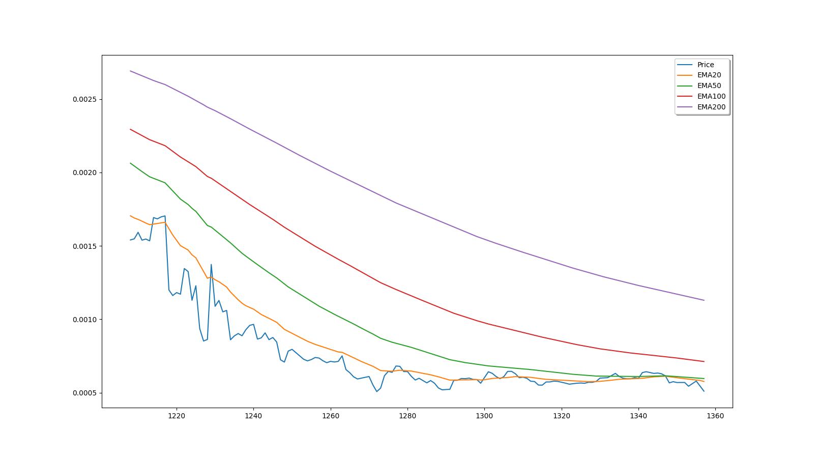 Quadency Exponential Moving Averages
