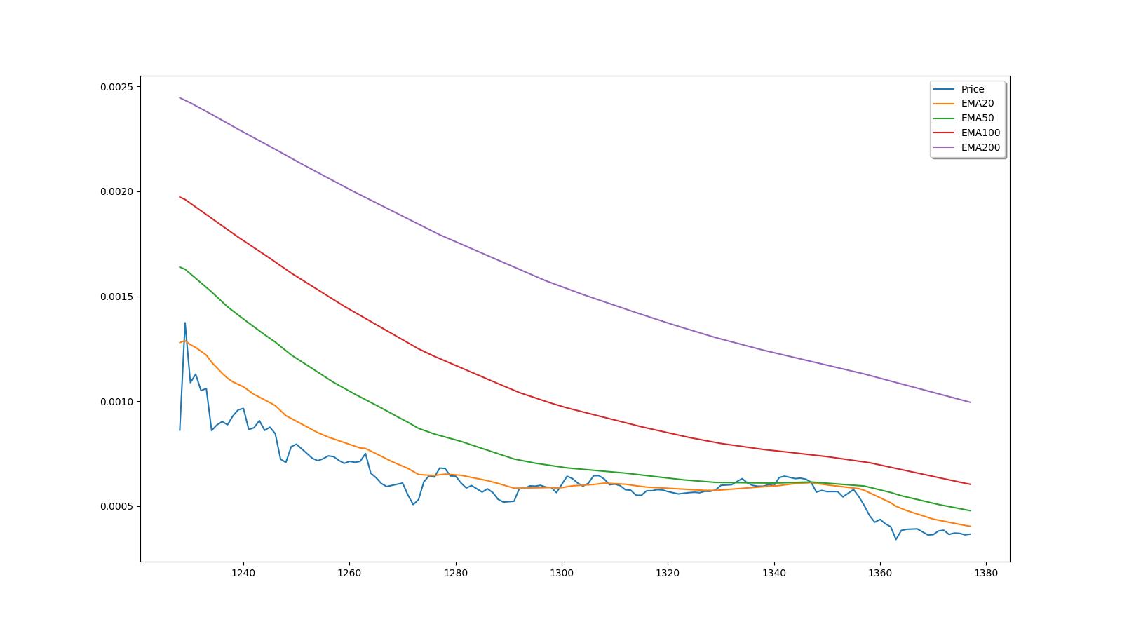 Quadency Exponential Moving Averages