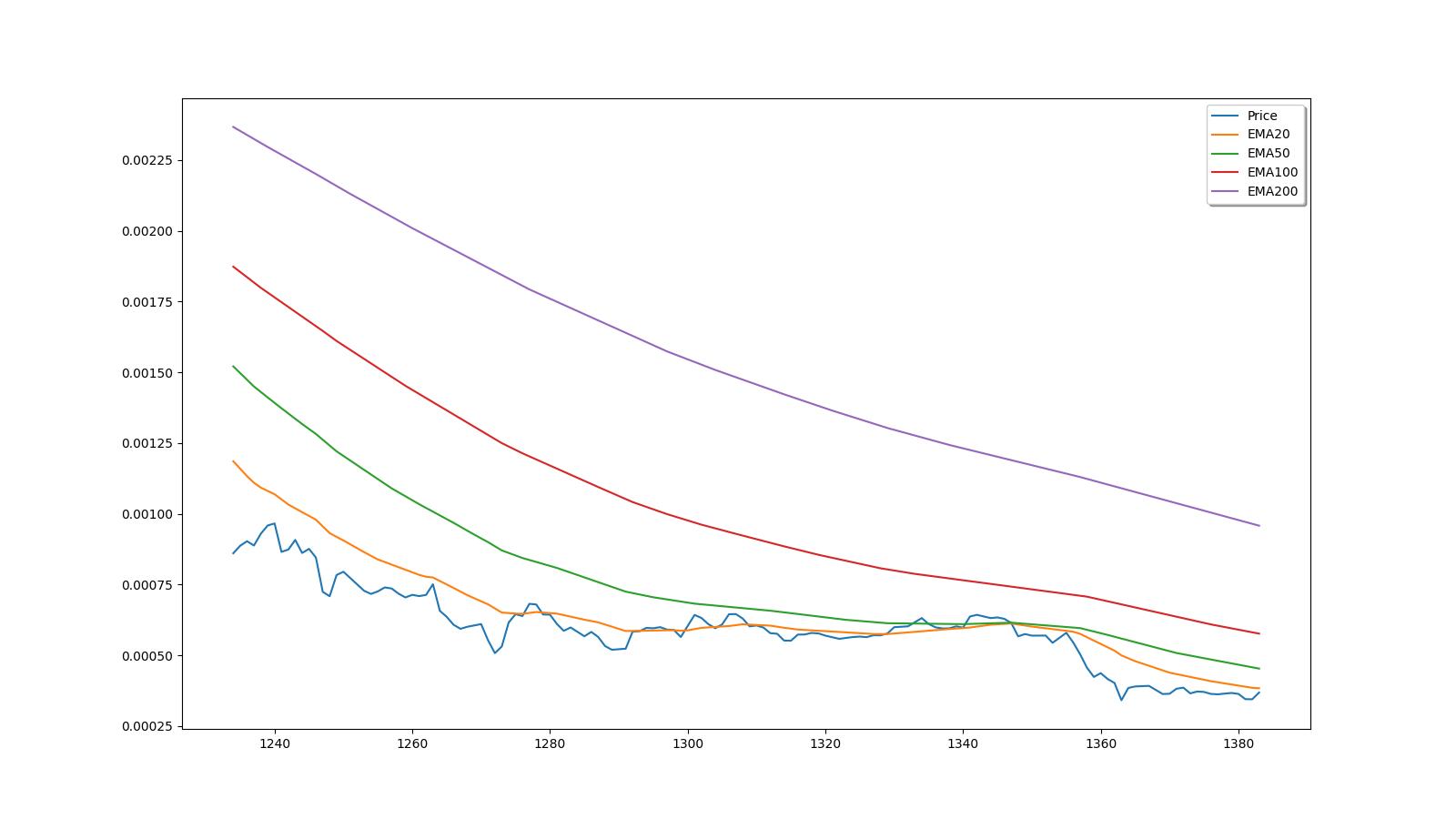 Quadency Exponential Moving Averages