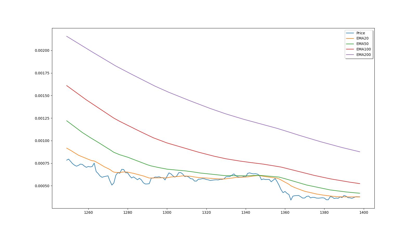 Quadency Exponential Moving Averages