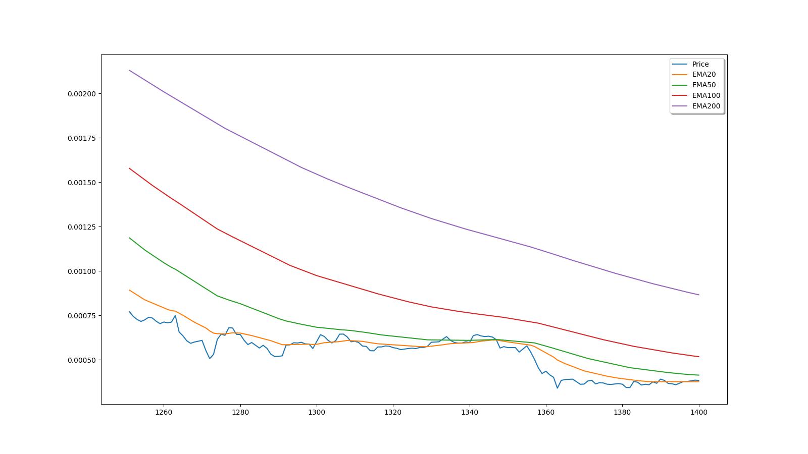 Quadency Exponential Moving Averages