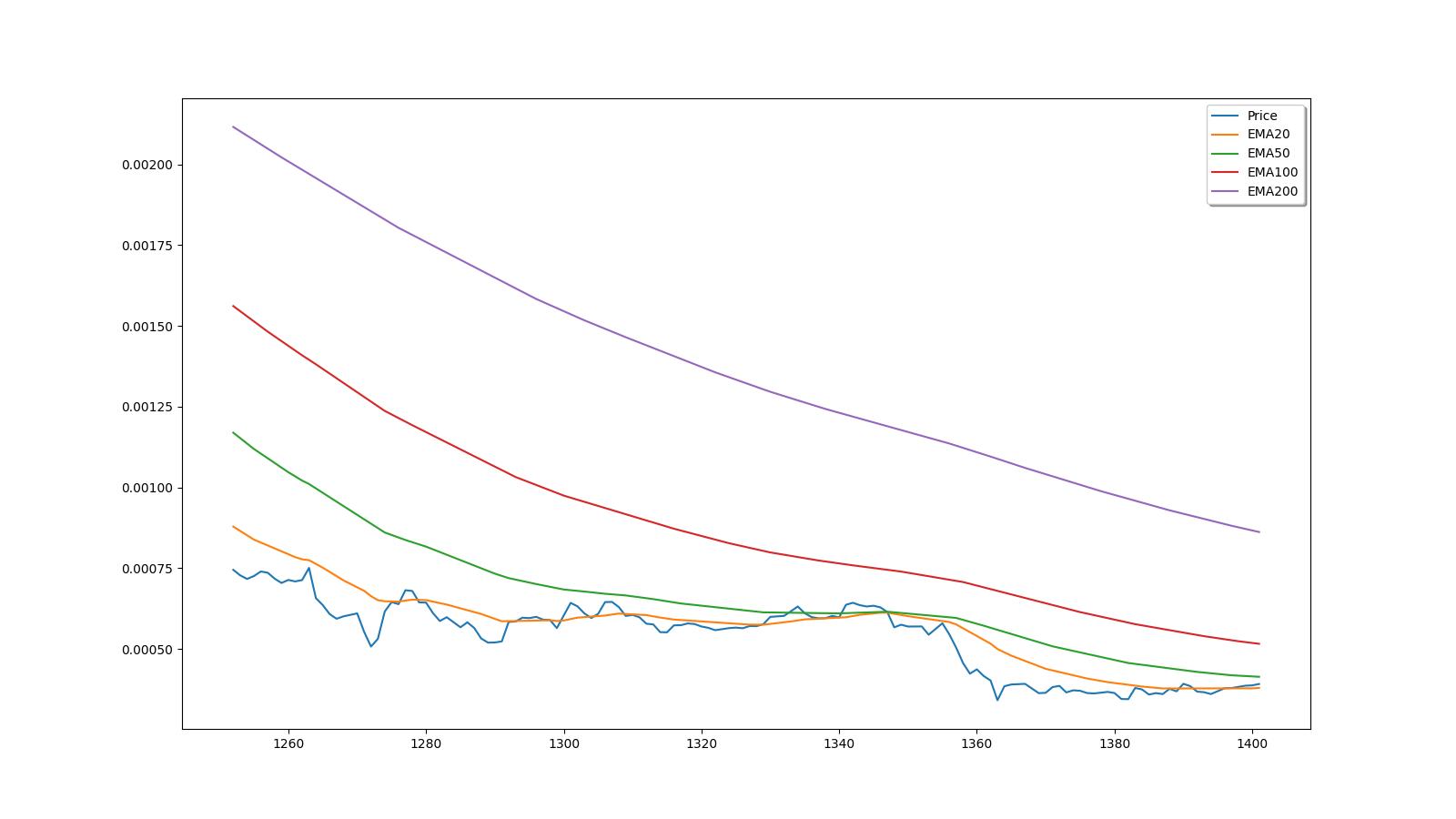 Quadency Exponential Moving Averages