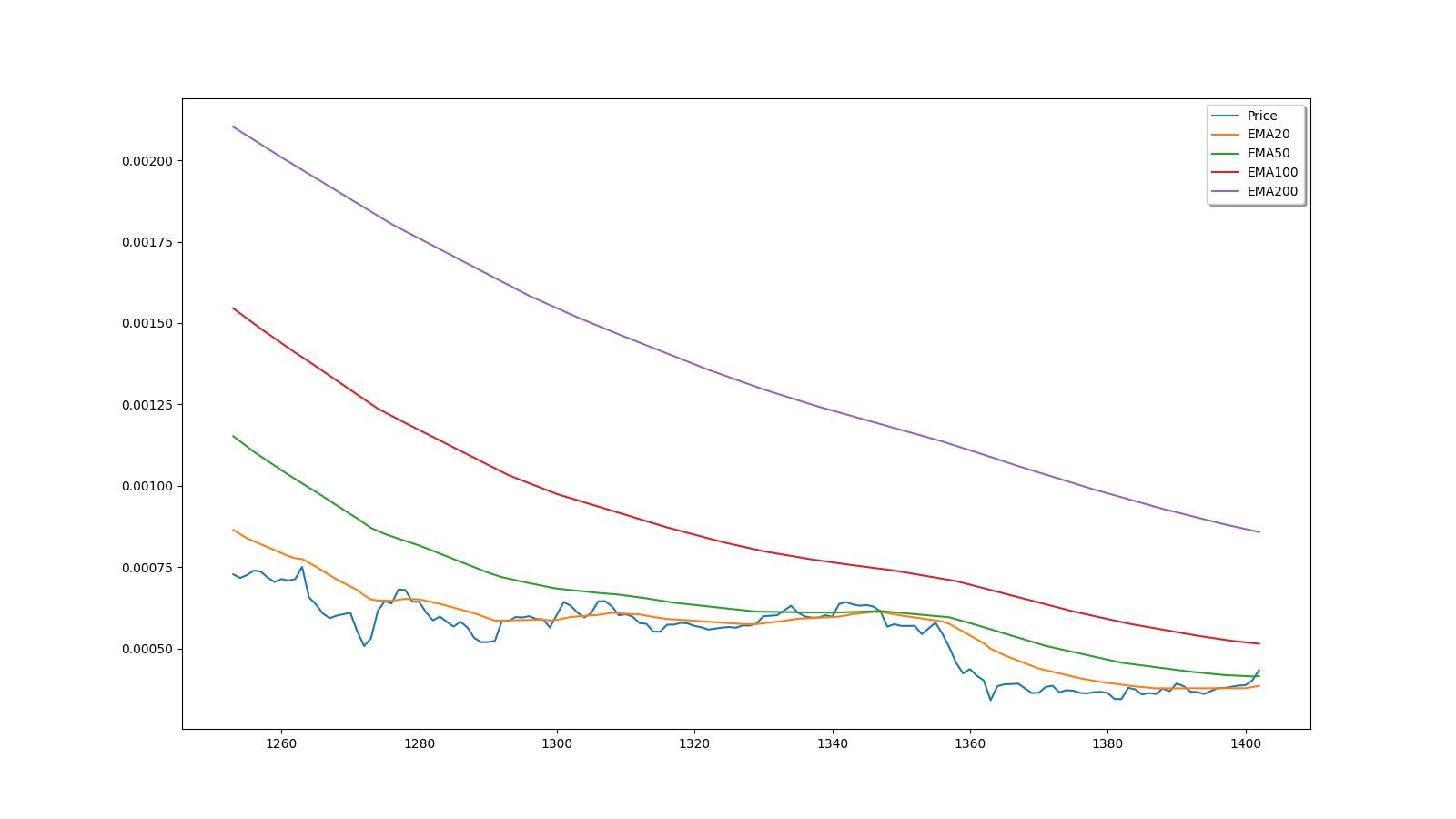 Quadency Exponential Moving Averages