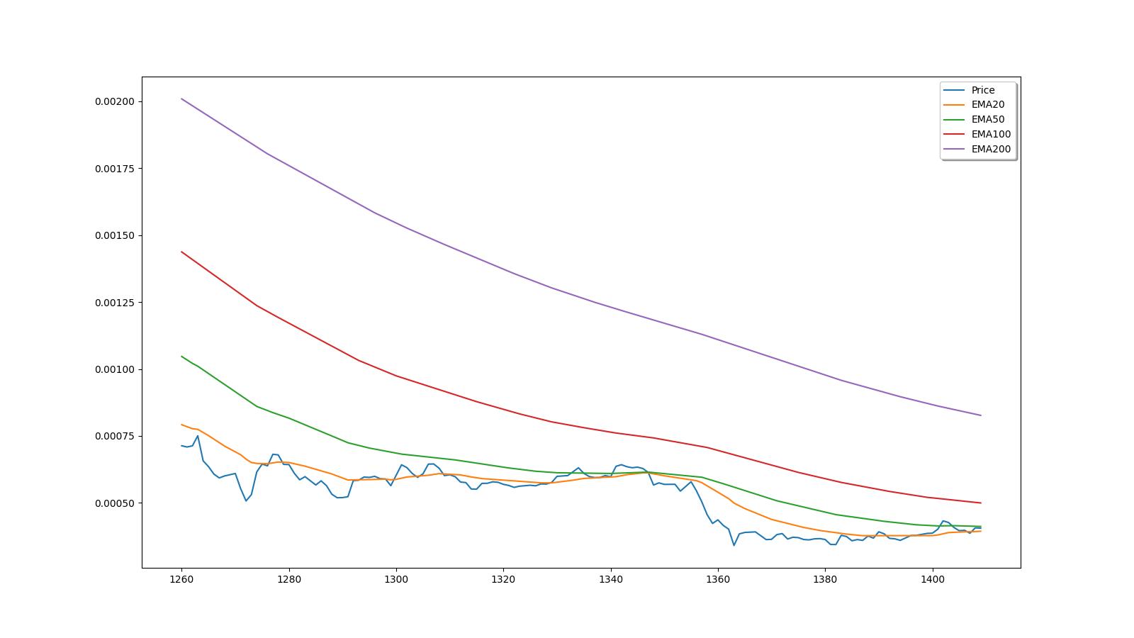 Quadency Exponential Moving Averages