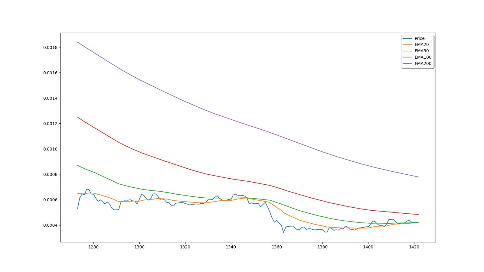 Quadency Exponential Moving Averages