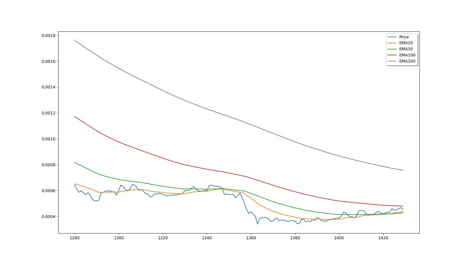 Quadency Exponential Moving Averages