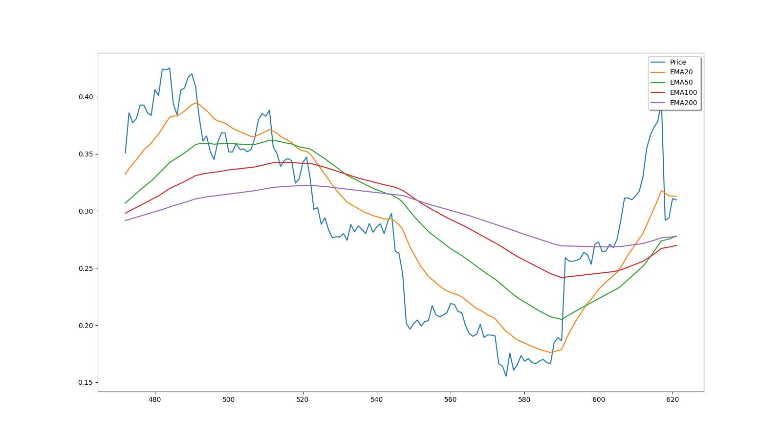 Quadrans Exponential Moving Averages