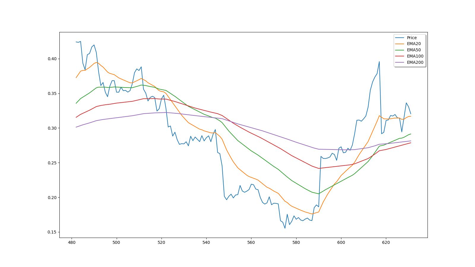 Quadrans Exponential Moving Averages