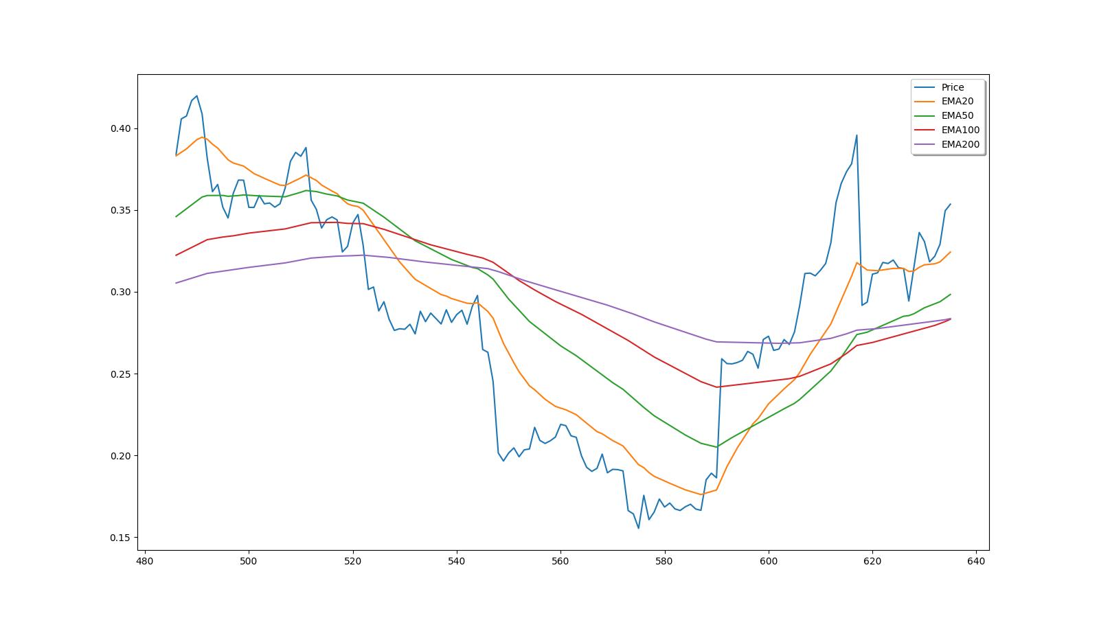 Quadrans Exponential Moving Averages