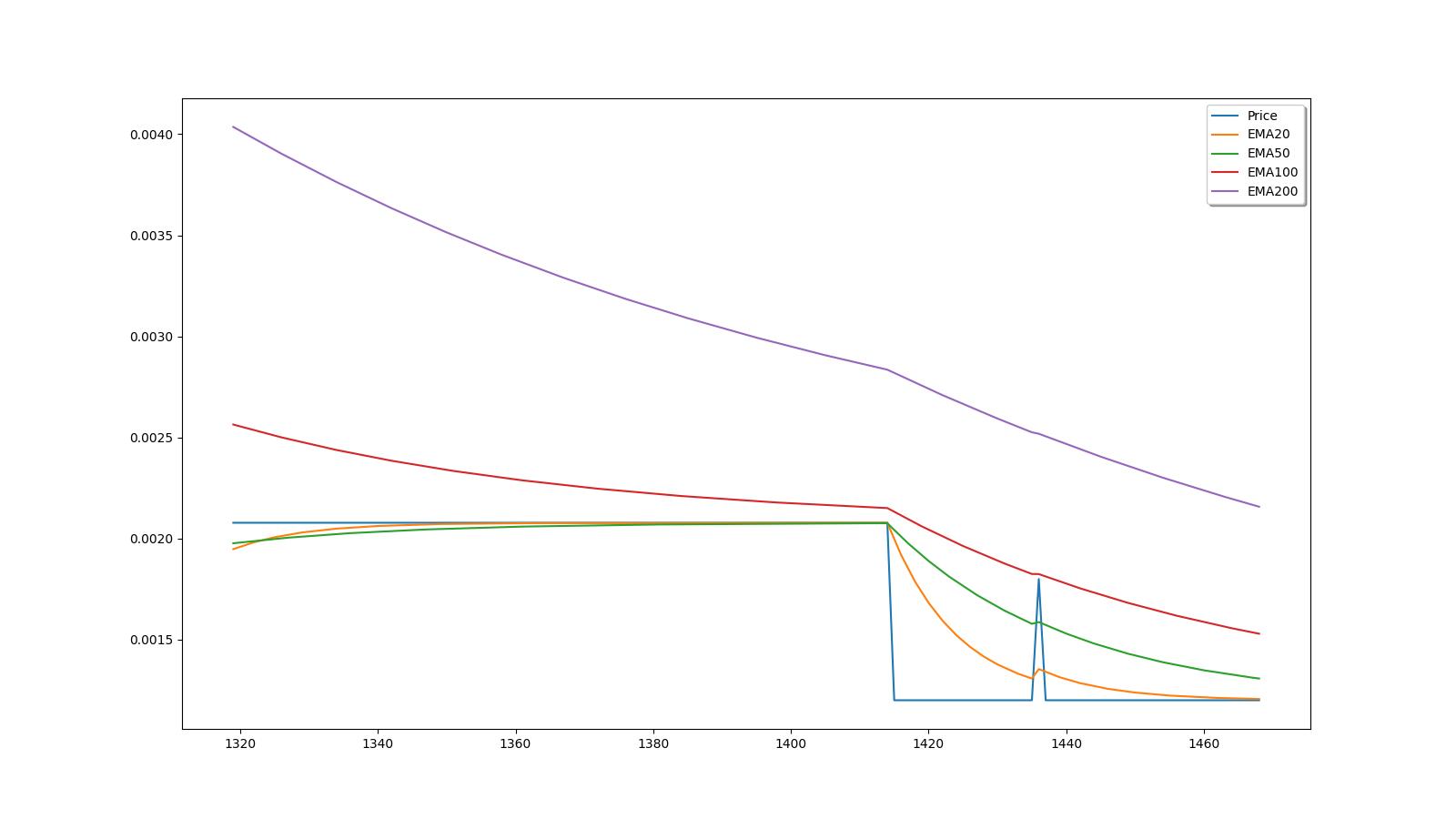 Quannabu Exponential Moving Averages