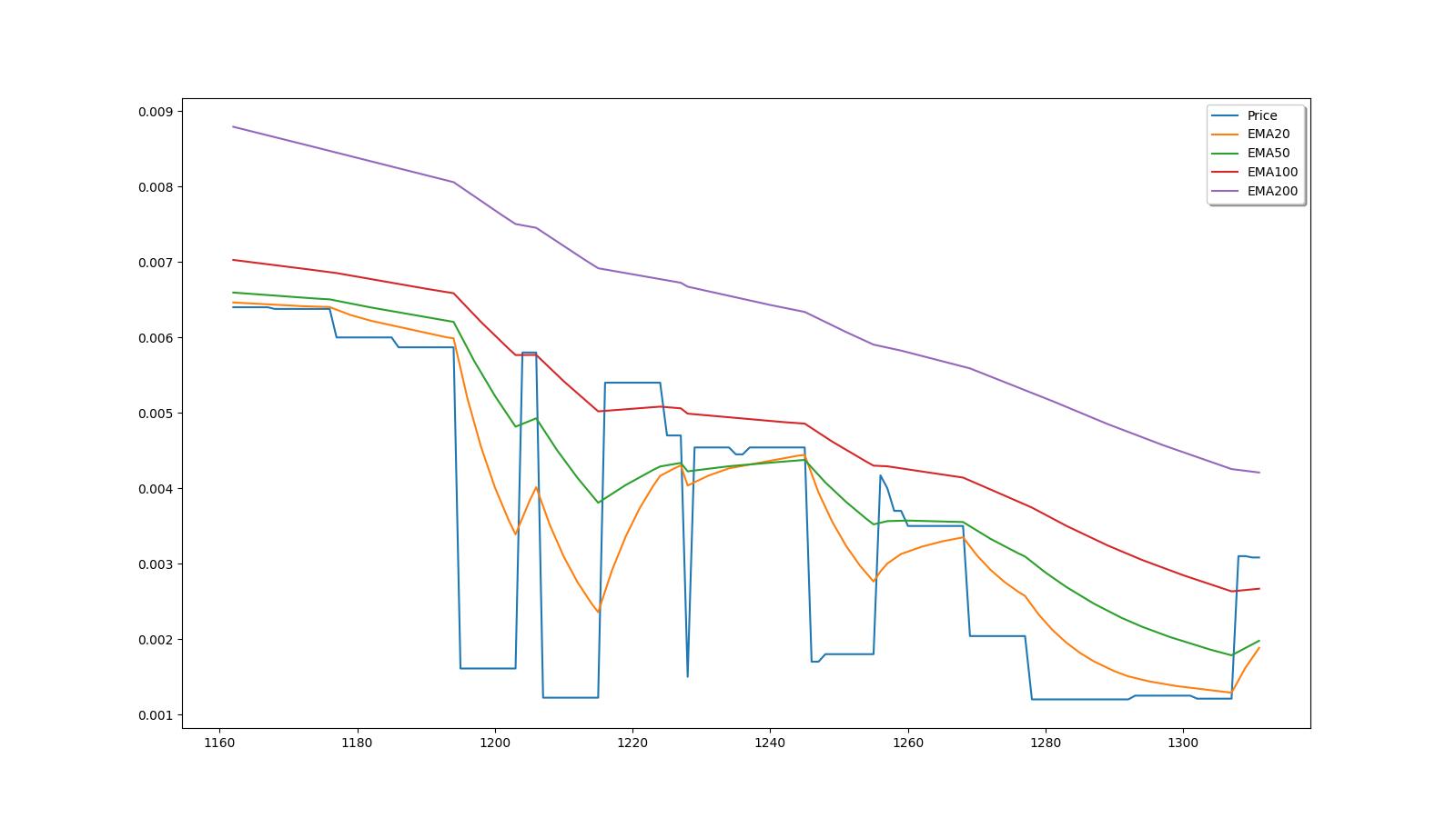 Quannabu Exponential Moving Averages