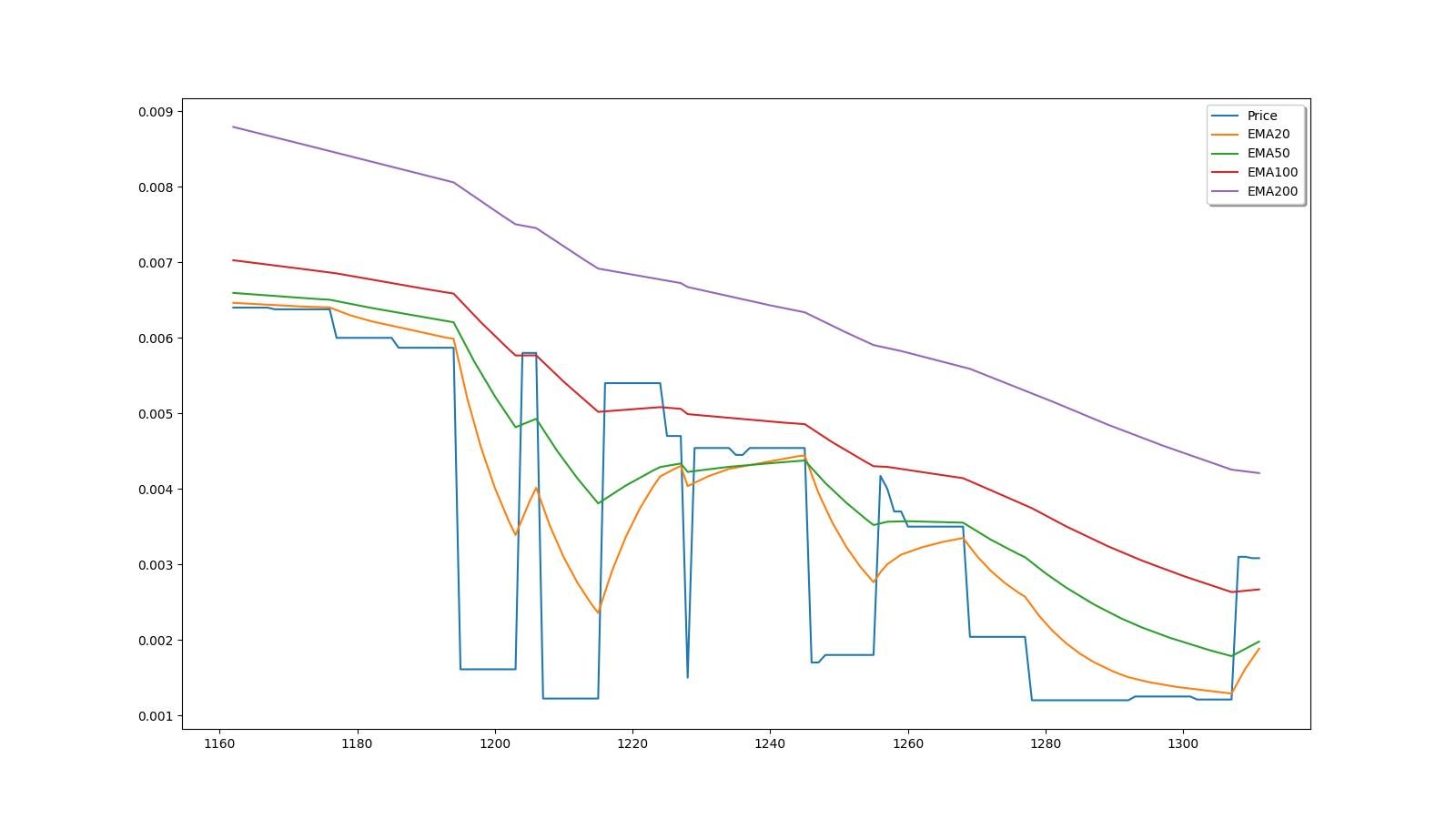 Quannabu Exponential Moving Averages