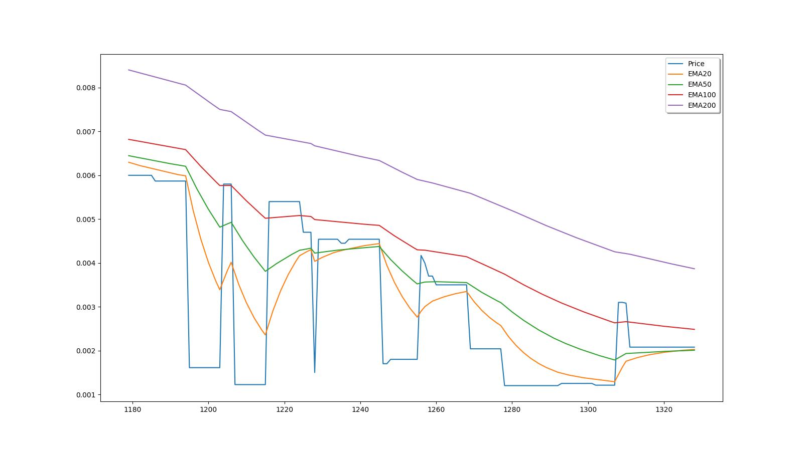 Quannabu Exponential Moving Averages