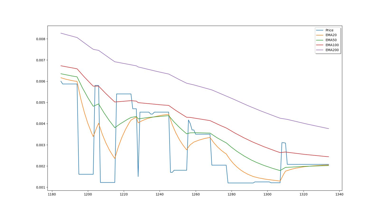 Quannabu Exponential Moving Averages