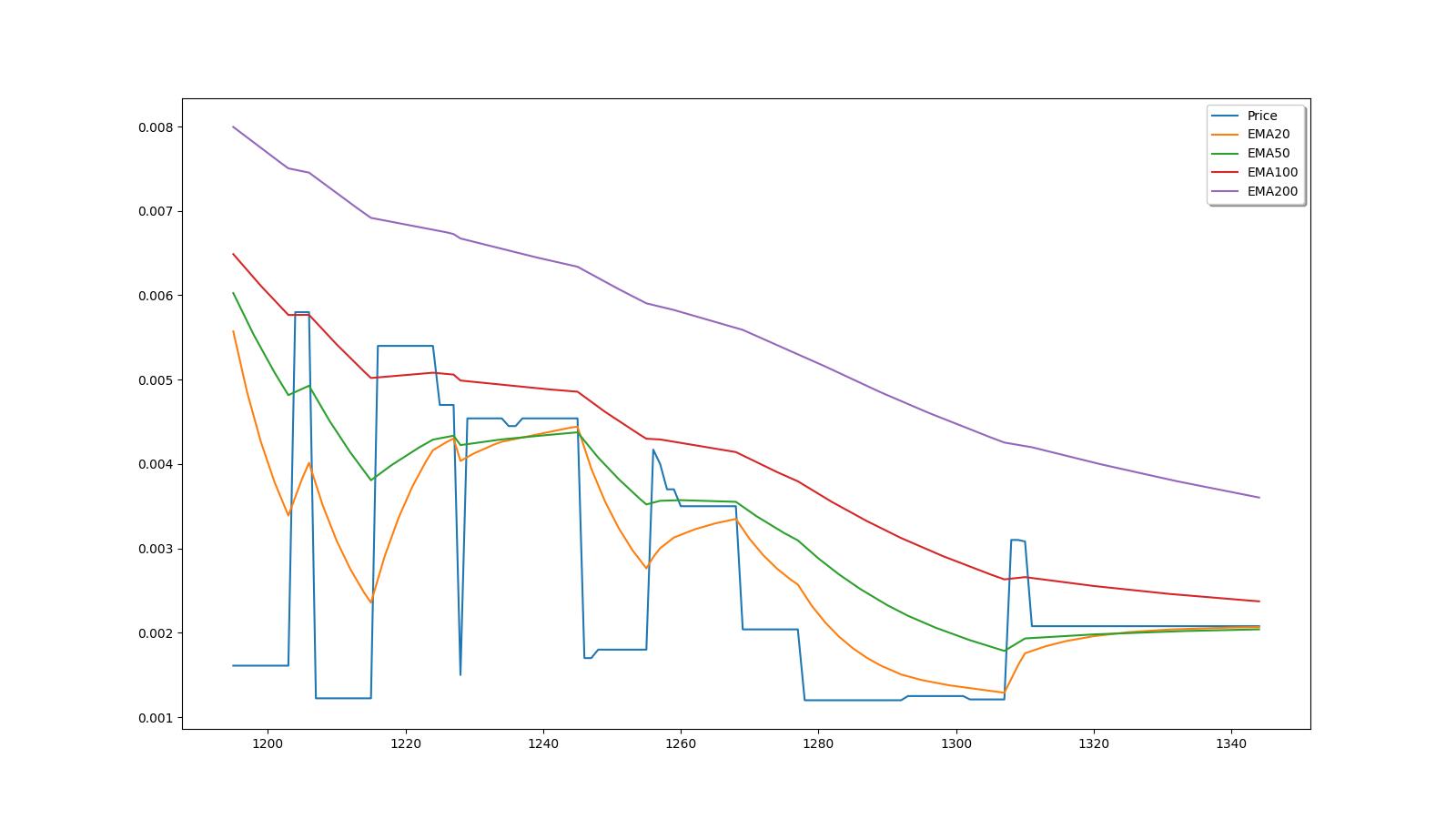 Quannabu Exponential Moving Averages