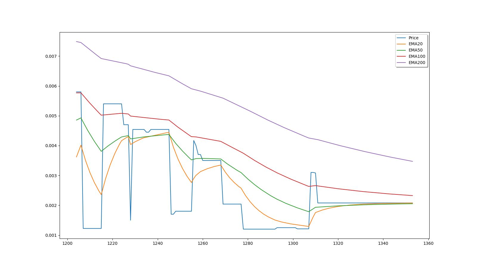 Quannabu Exponential Moving Averages