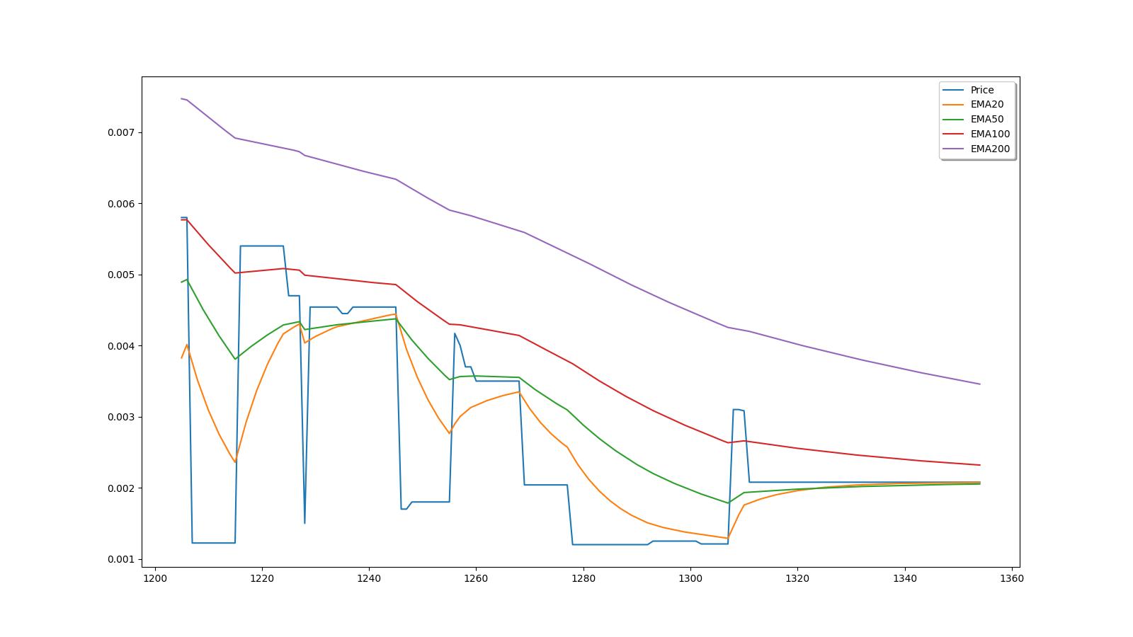 Quannabu Exponential Moving Averages