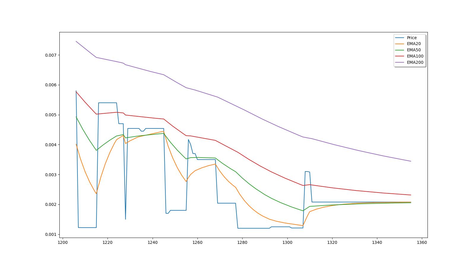 Quannabu Exponential Moving Averages
