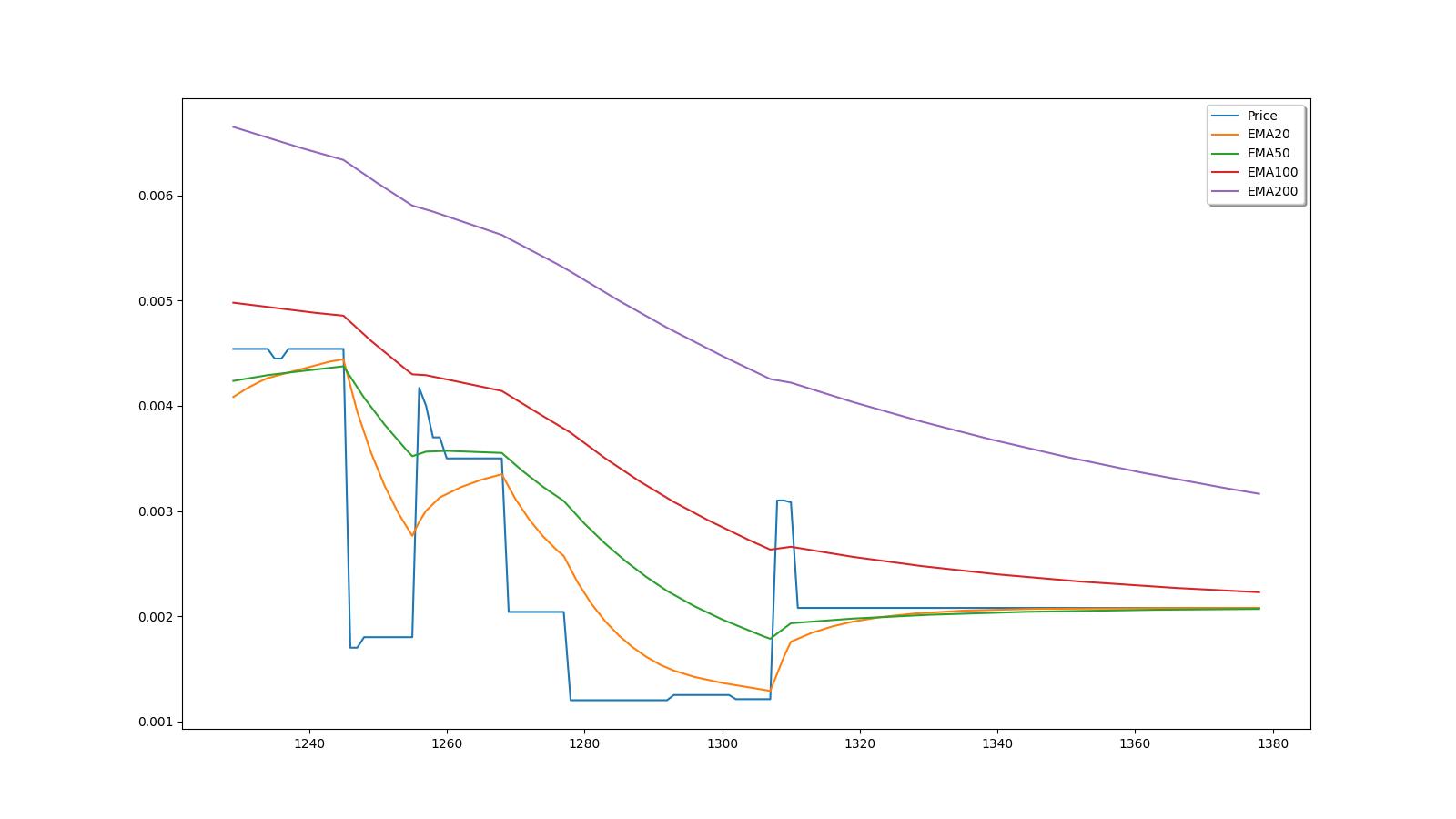 Quannabu Exponential Moving Averages