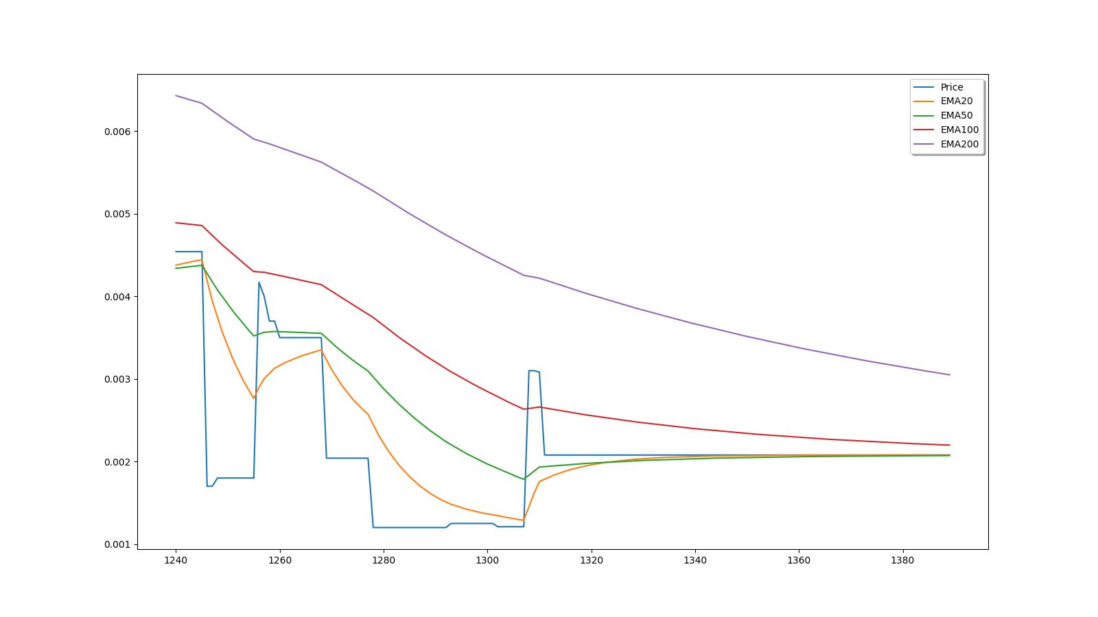 Quannabu Exponential Moving Averages