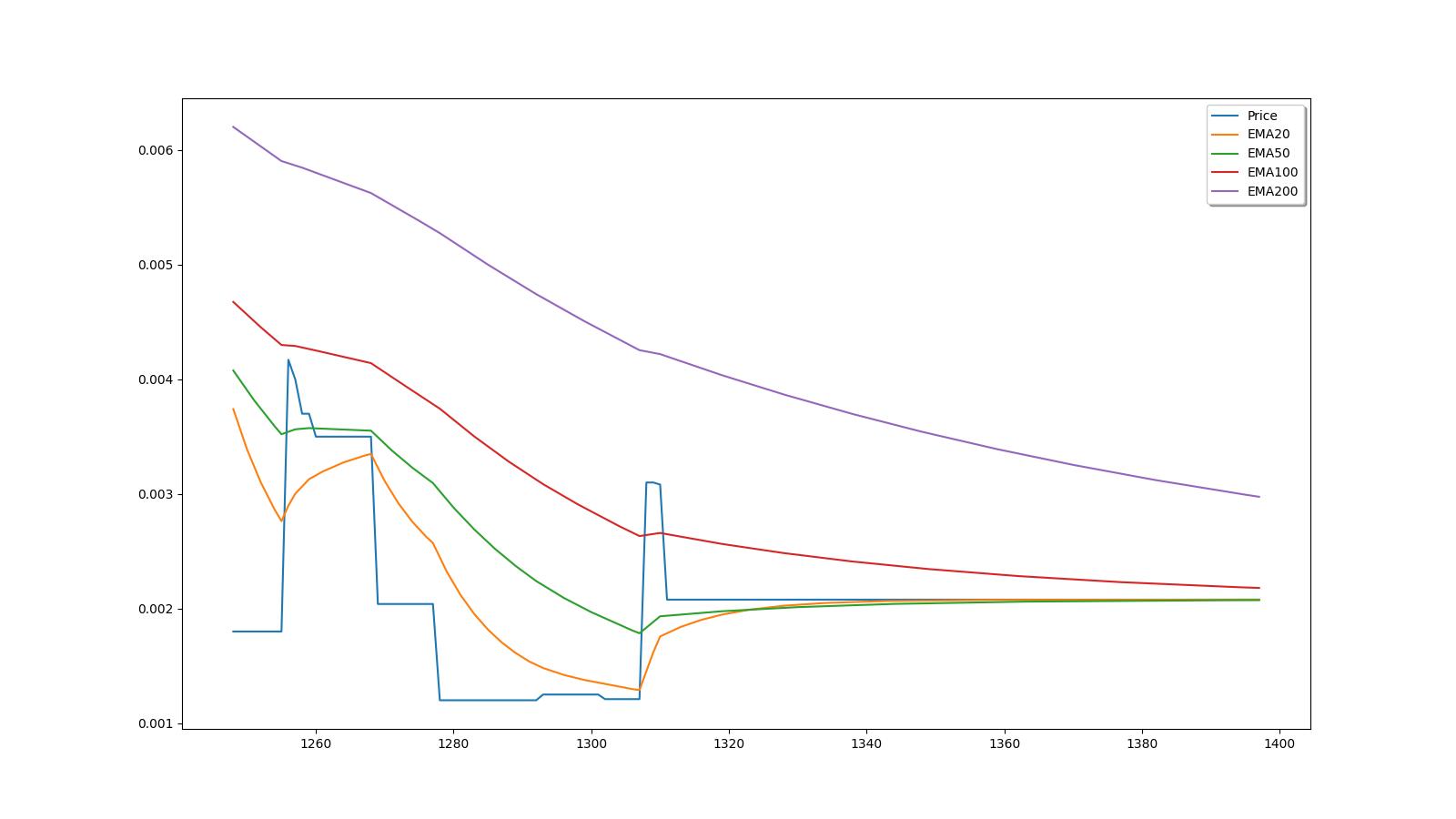 Quannabu Exponential Moving Averages