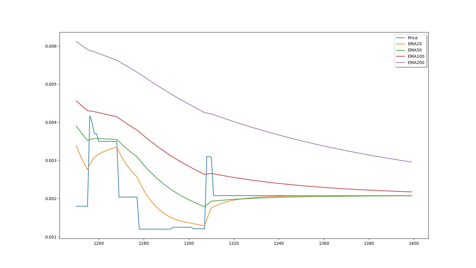 Quannabu Exponential Moving Averages