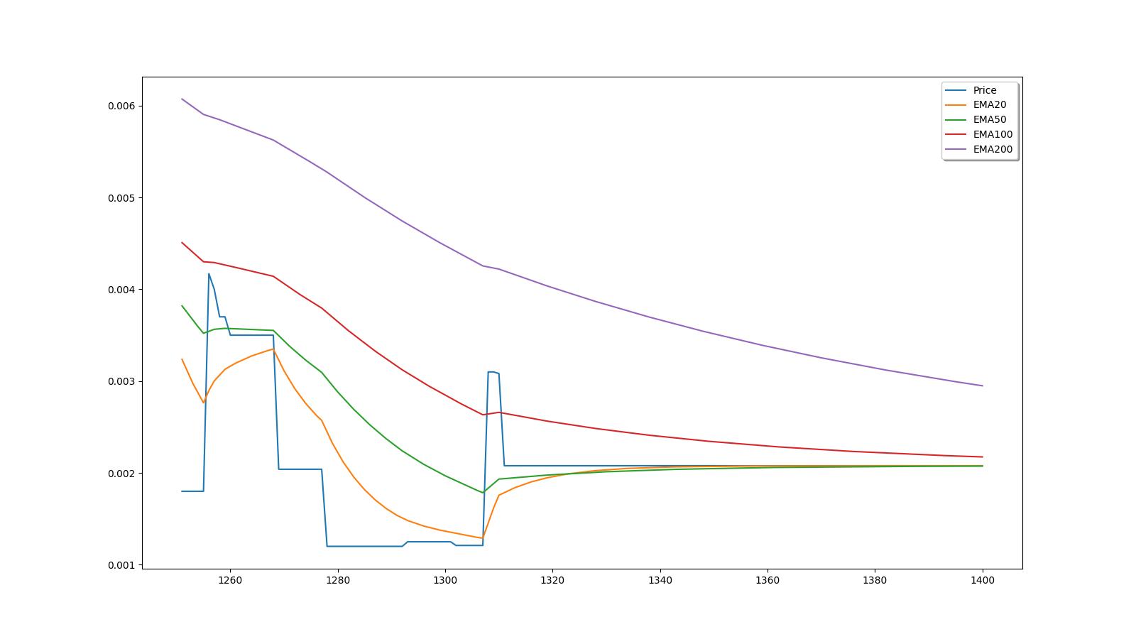 Quannabu Exponential Moving Averages