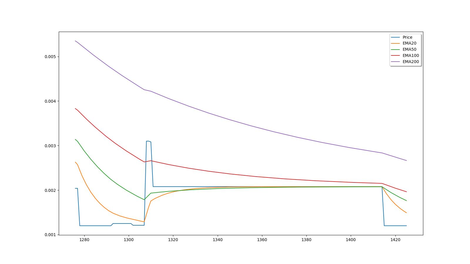 Quannabu Exponential Moving Averages