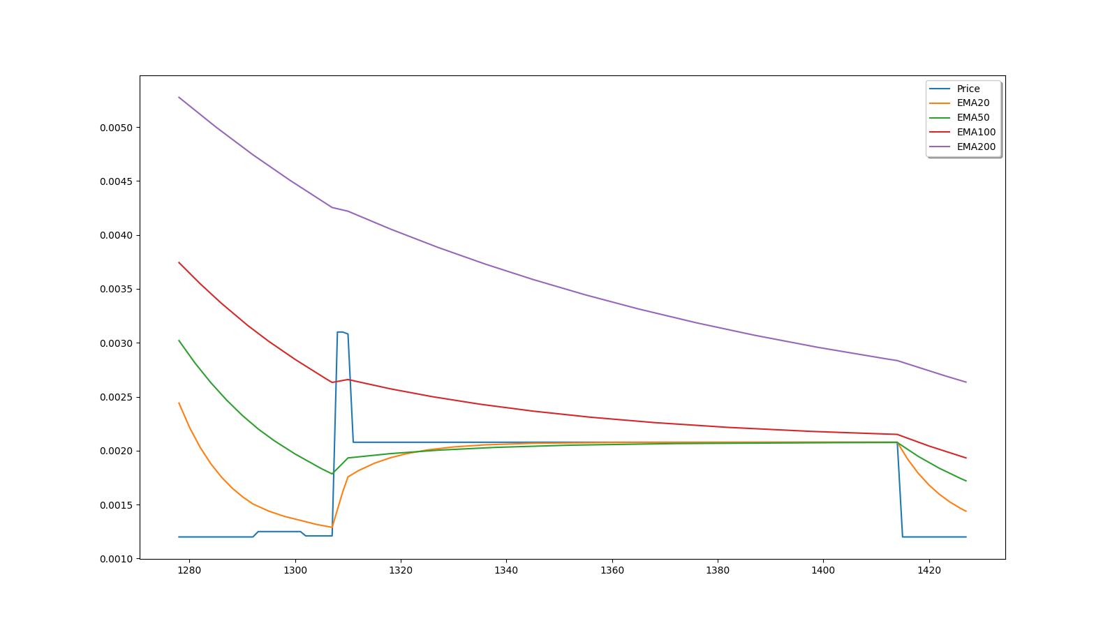 Quannabu Exponential Moving Averages