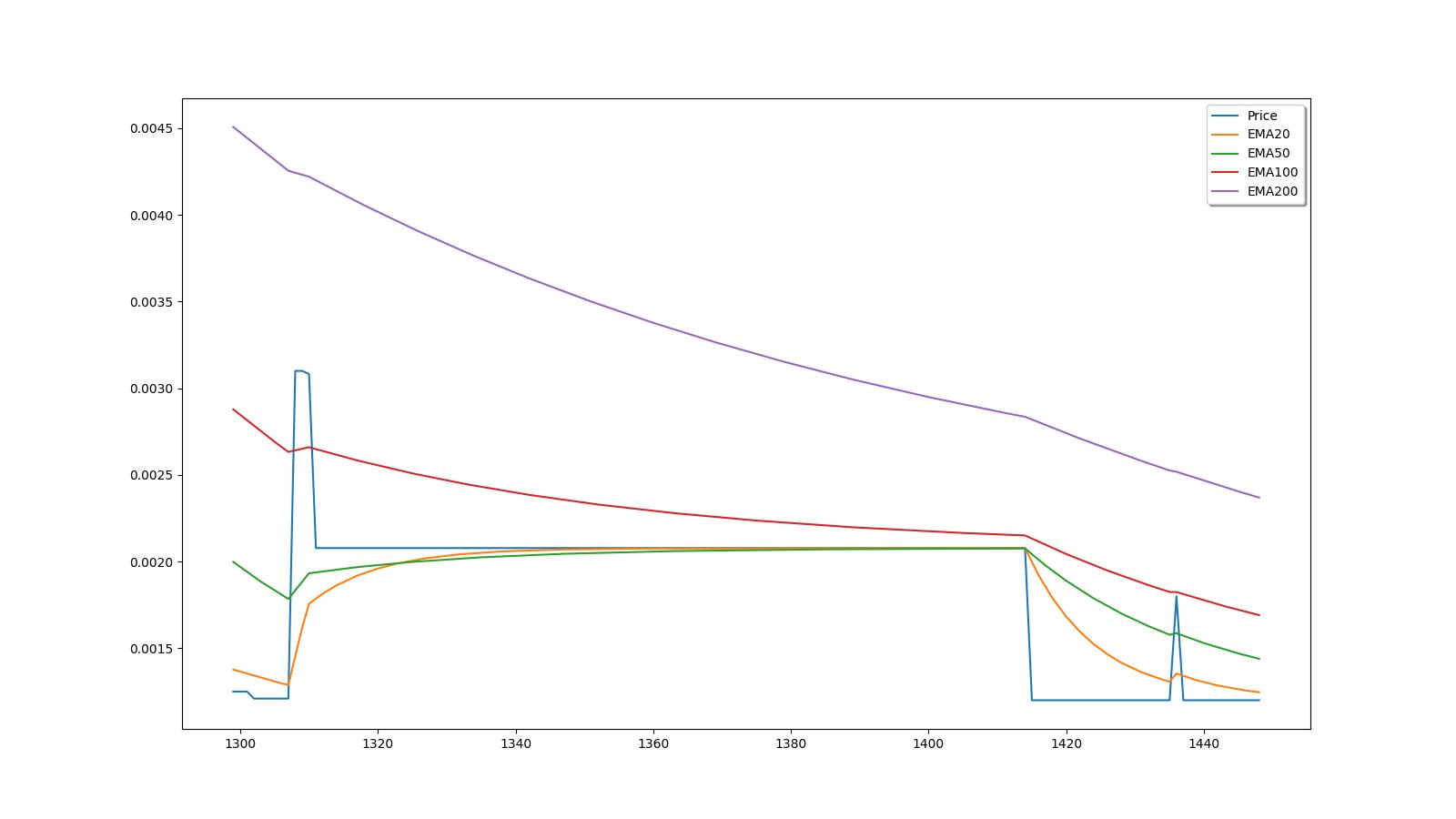 Quannabu Exponential Moving Averages