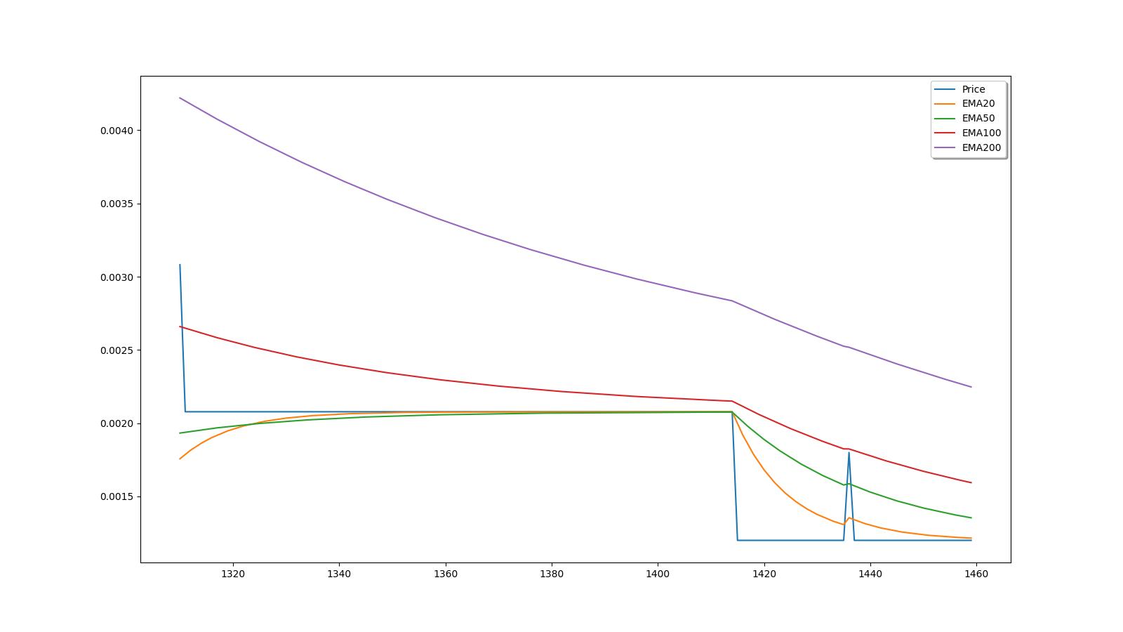 Quannabu Exponential Moving Averages