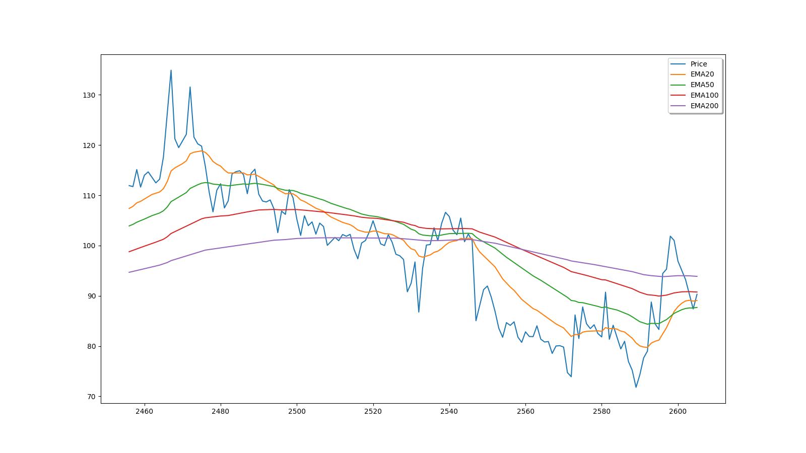 Quant Exponential Moving Averages