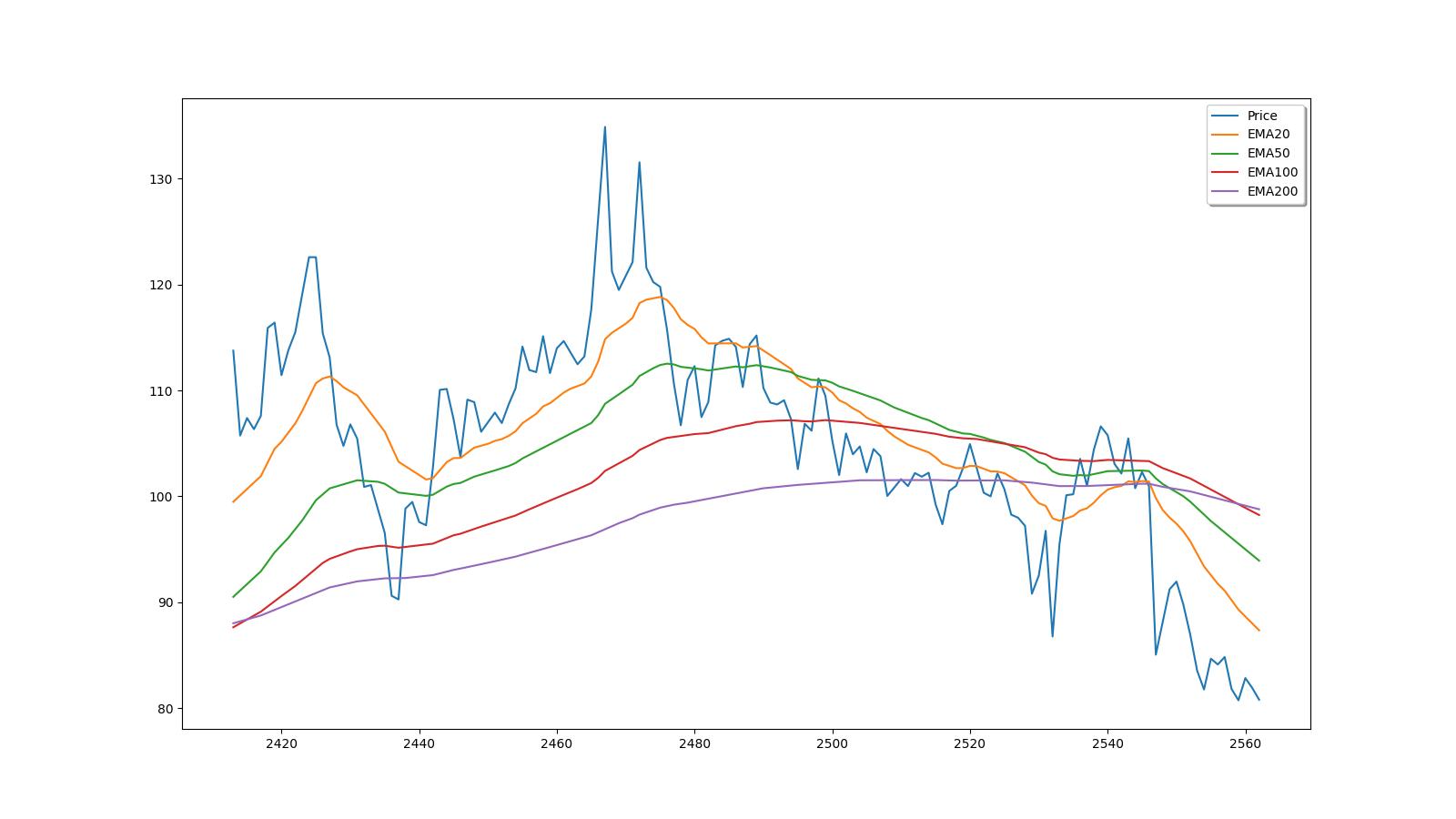 Quant Exponential Moving Averages